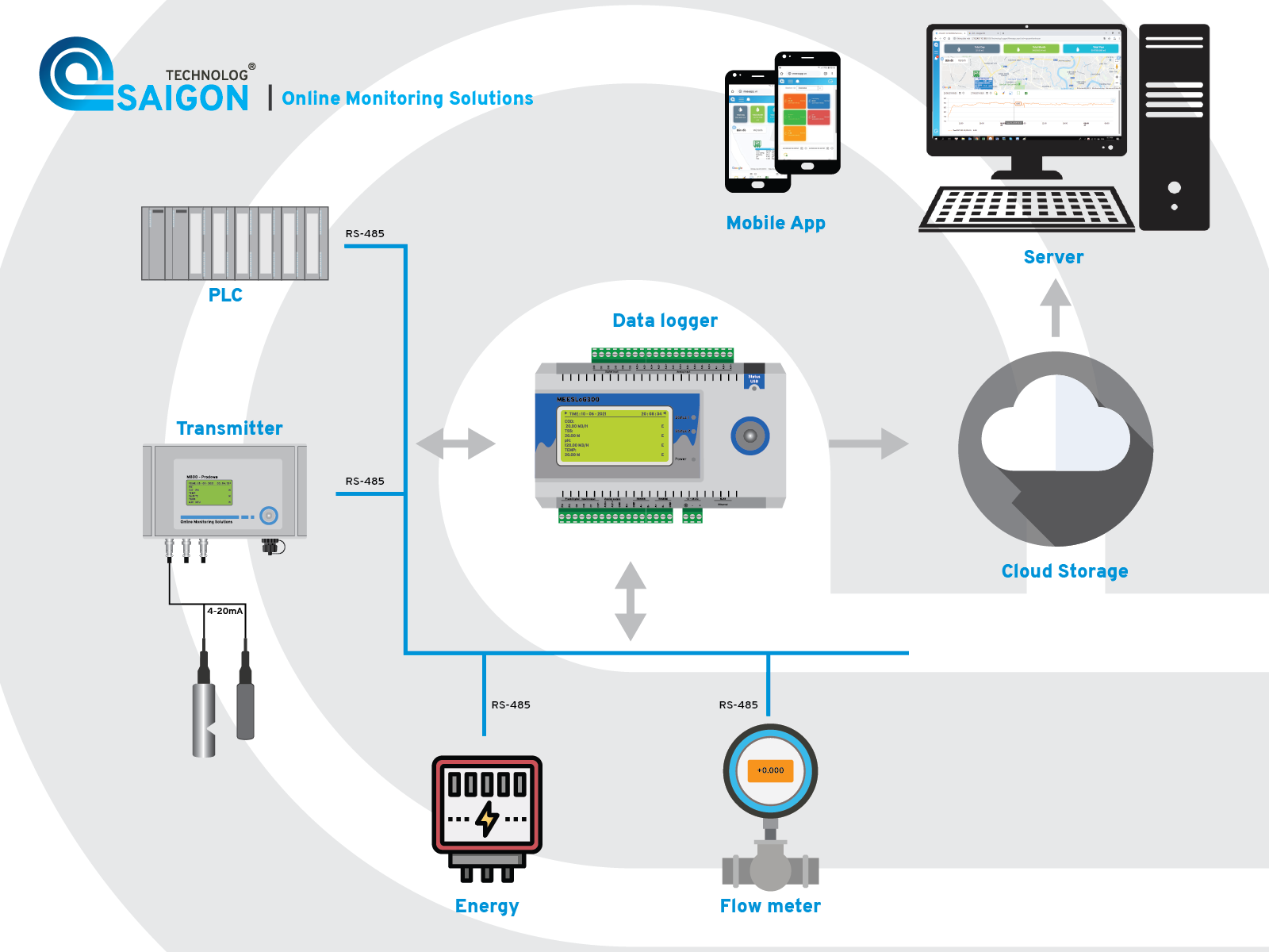 Data logger là gì ? - Saigon Technolog